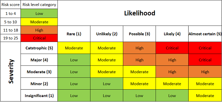 Configuring a risk matrix